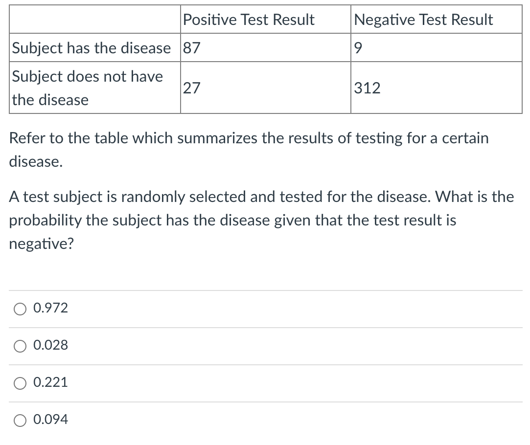 Solved Positive Test Result Negative Test Result 9 Subject | Chegg.com