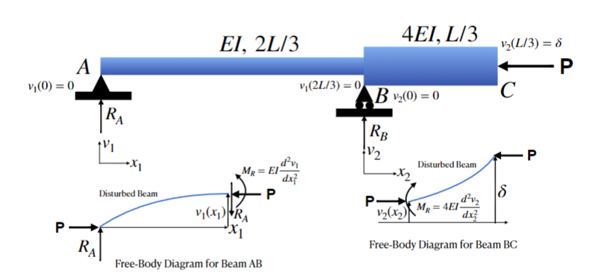 [Solved]: Figure 1 shows a beam with two-simple supports an