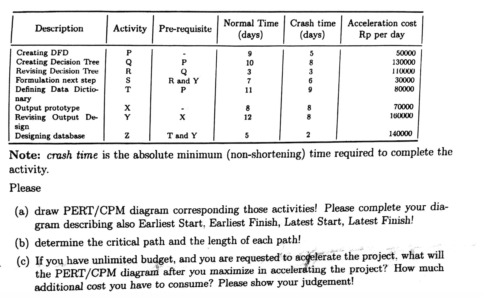Solved Given a Table a) draw a PERT/ CPM diagram with a | Chegg.com