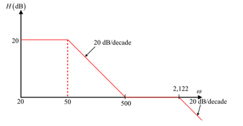 Solved H(dB) 20 20 dB/decade 2,122 0 20 50 500 20 dB/decade | Chegg.com