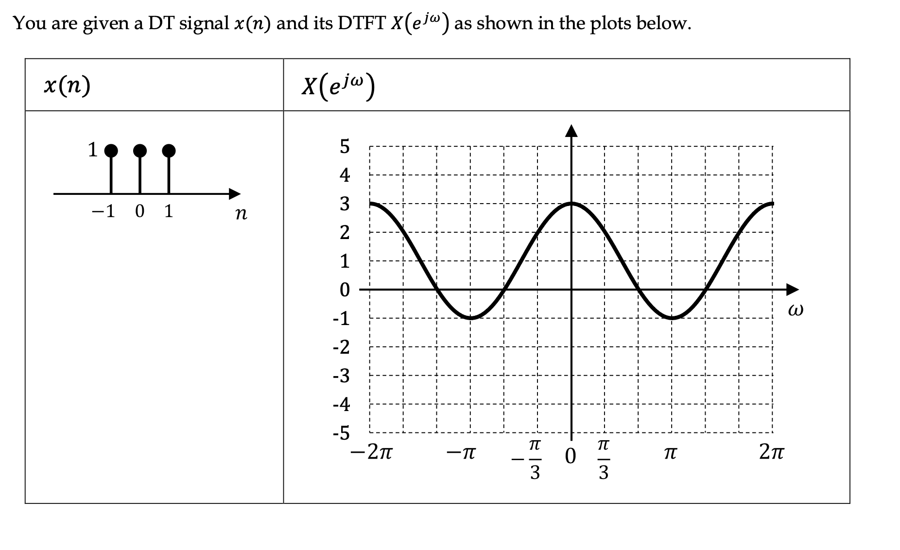 Solved You are given a DT signal 𝑥(𝑛) and its DTFT | Chegg.com