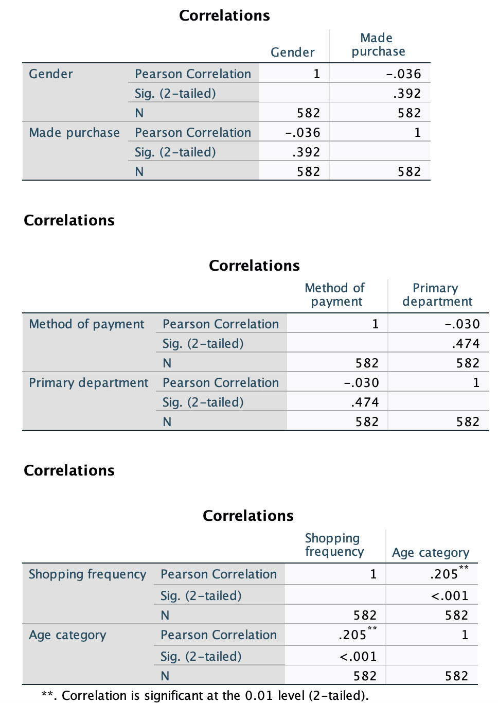 Solved Correlations Correlations Correlations Correlations | Chegg.com