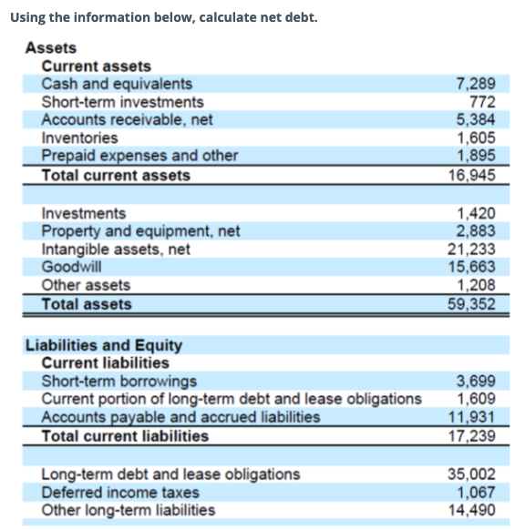 Solved Using the information below, calculate net debt. | Chegg.com