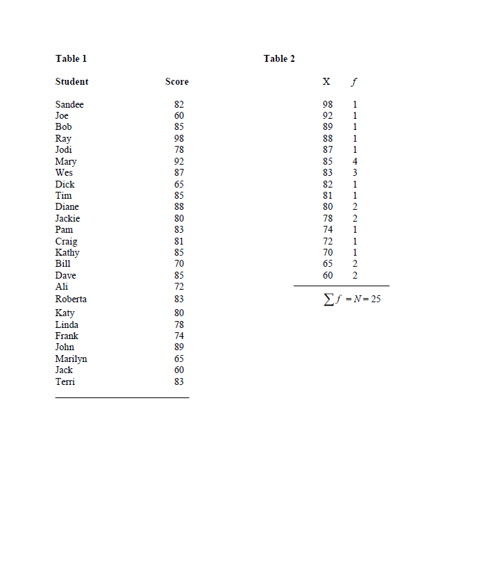 Solved TRANSFORMED SCORES - PERCENTILE RANKS OBJECTIVE: To | Chegg.com