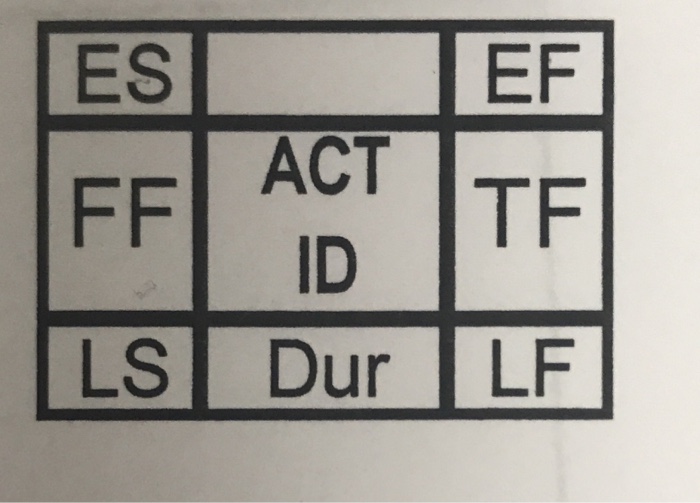 Solved Solve the following network for the basic scheduling | Chegg.com