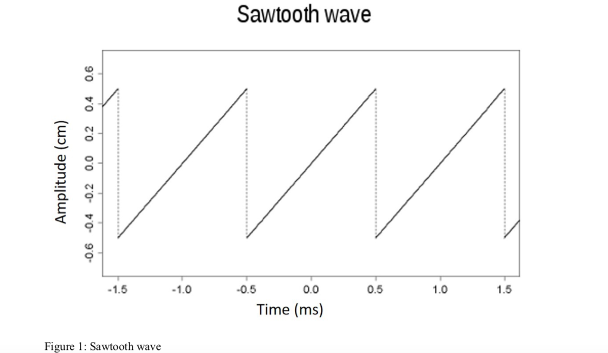 Solved What is the frequency of the sawtooth wave in figure | Chegg.com