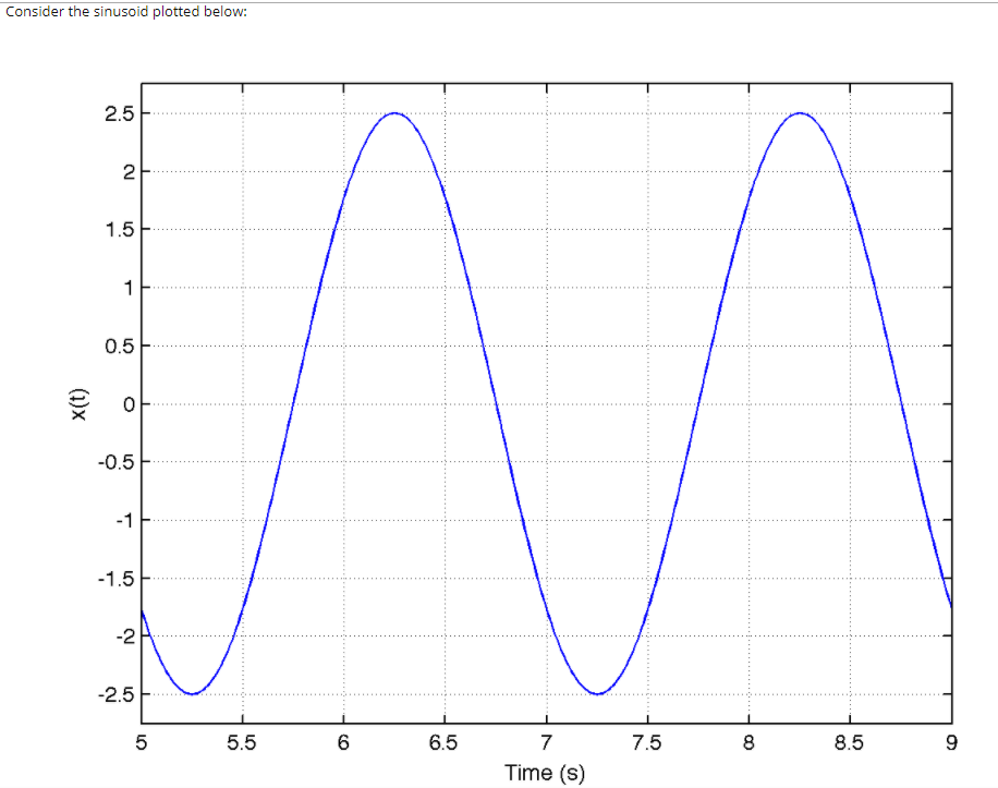 Solved Consider the sinusoid plotted below: 2.5 2 1.5 1 0.5 | Chegg.com