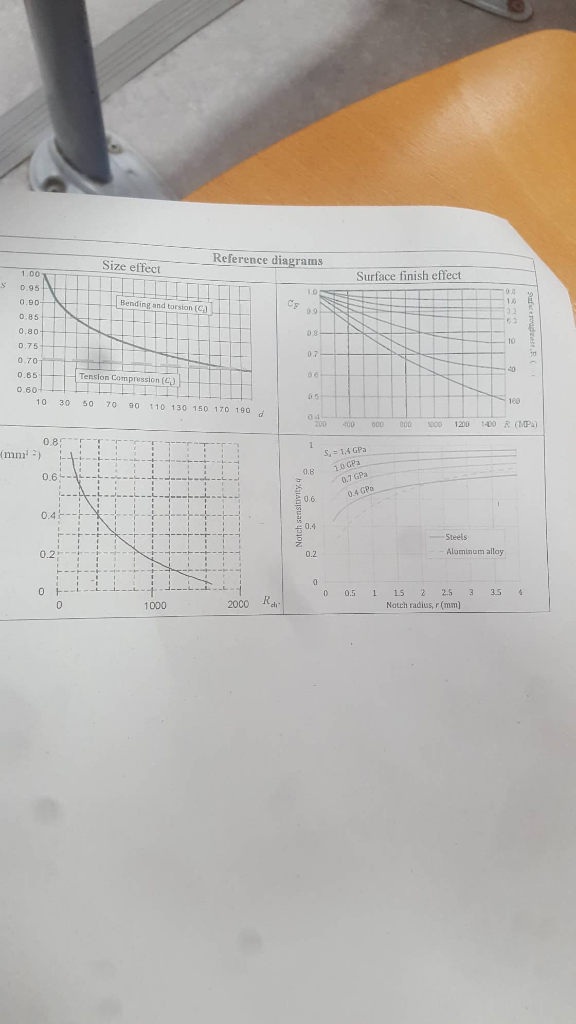 FATIGUE-MACHINE DESIGN EXERCISE (Max 14 points) The | Chegg.com