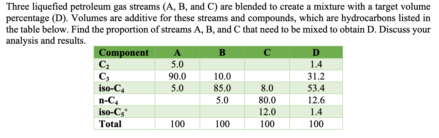 Solved Three liquefied petroleum gas streams (A,B, and C) | Chegg.com