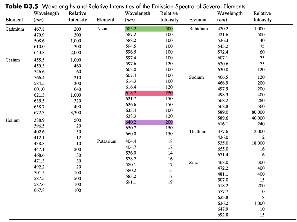 Relative Intensity 1,000 500 460 250 320 Table D3.5 | Chegg.com