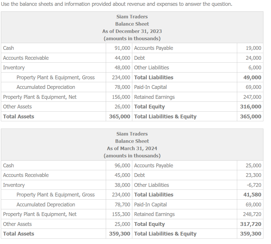 Solved Use the balance sheets and information provided about | Chegg.com