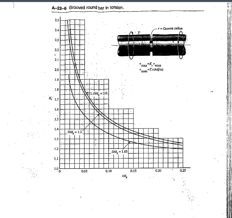 Solved A-22-6 ﻿Grooved round bar in ﻿torsion | Chegg.com