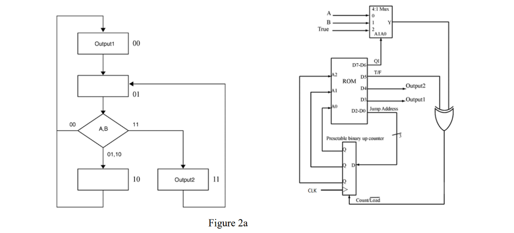 A flow diagram of a synchronous sequential circuit is | Chegg.com