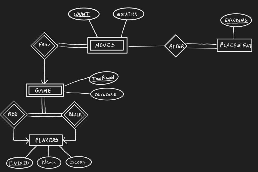 Solved The diagram represents a game of checkers. Convert | Chegg.com