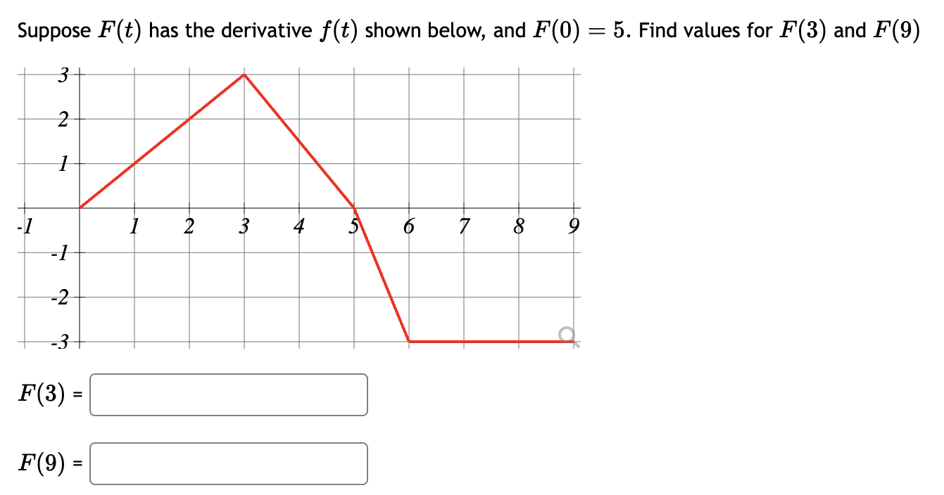 Solved Suppose F(t) ﻿has the derivative f(t) ﻿shown below, | Chegg.com