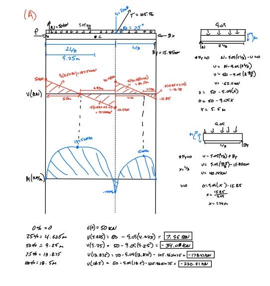 Calculate the deflection curve of the bridge by | Chegg.com