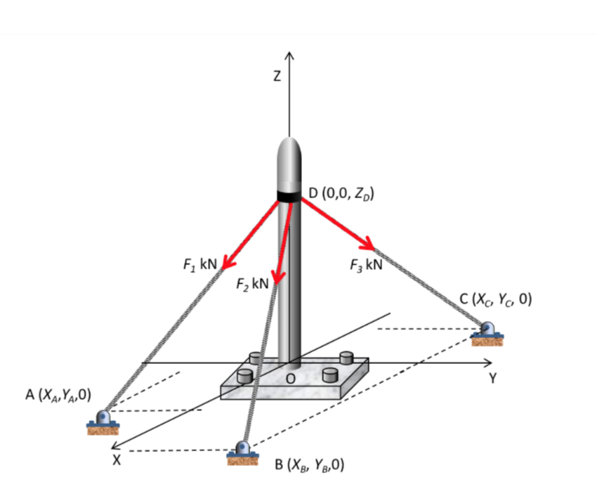 Solved For the three forces acting on the pole: COLLAPSE | Chegg.com