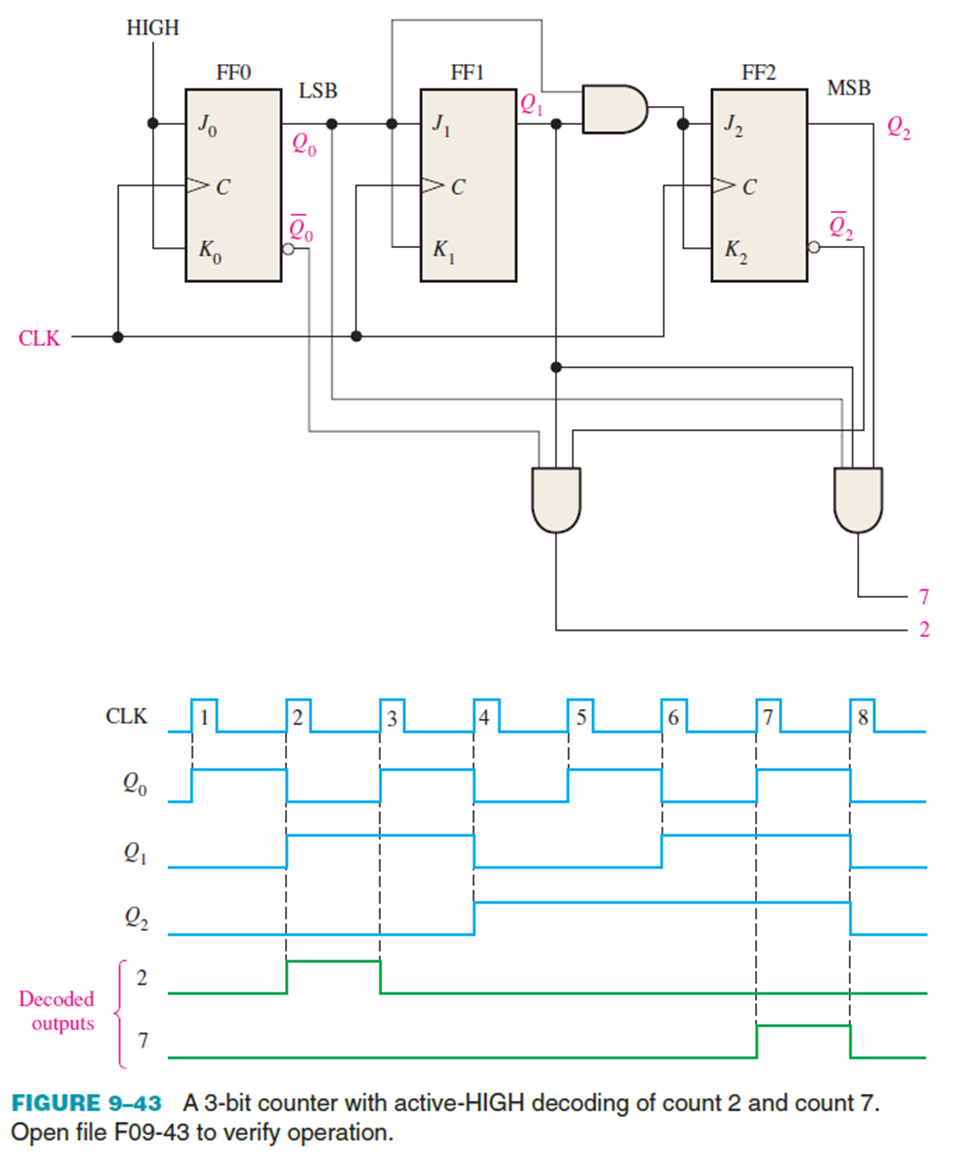 Solved 32. Analyze the counter in Figure 9−43 for the | Chegg.com