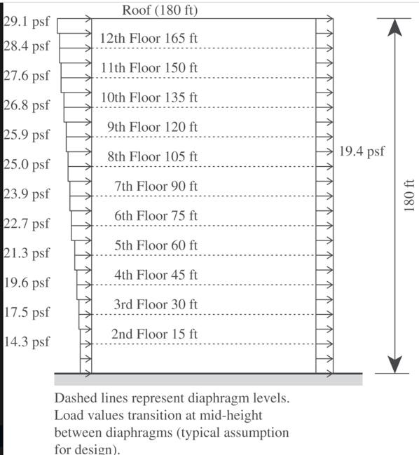 Solved A 12‐story building has a floor plan that is 120 ft | Chegg.com