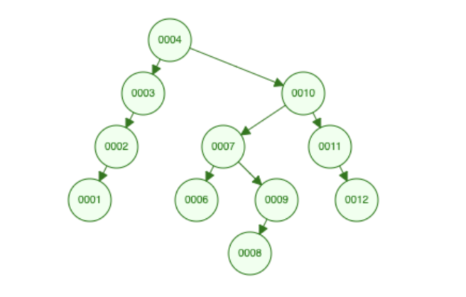 Solved Rebalance this tree. create a new tree for each | Chegg.com