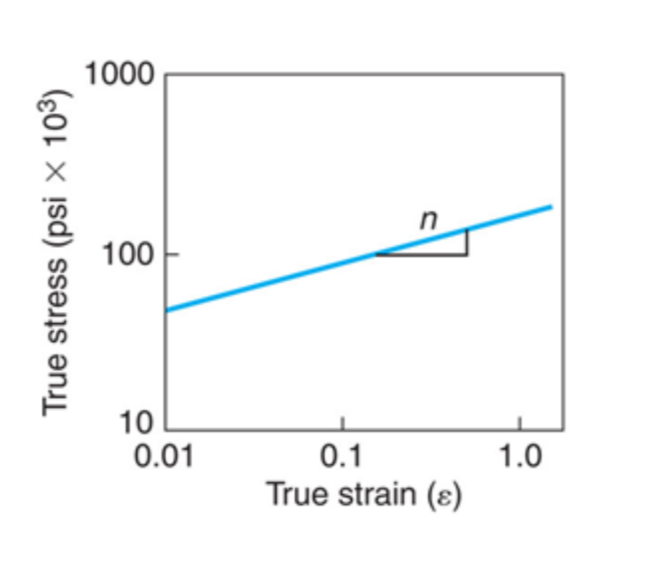 Solved Determine the strain hardening exponent and strength | Chegg.com