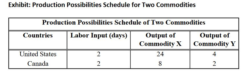 Solved (Exhibit: Production Possibilities Schedule for Two | Chegg.com
