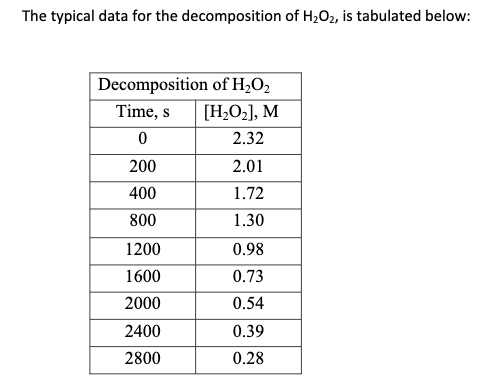 Solved The typical data for the decomposition of H2O2, is | Chegg.com