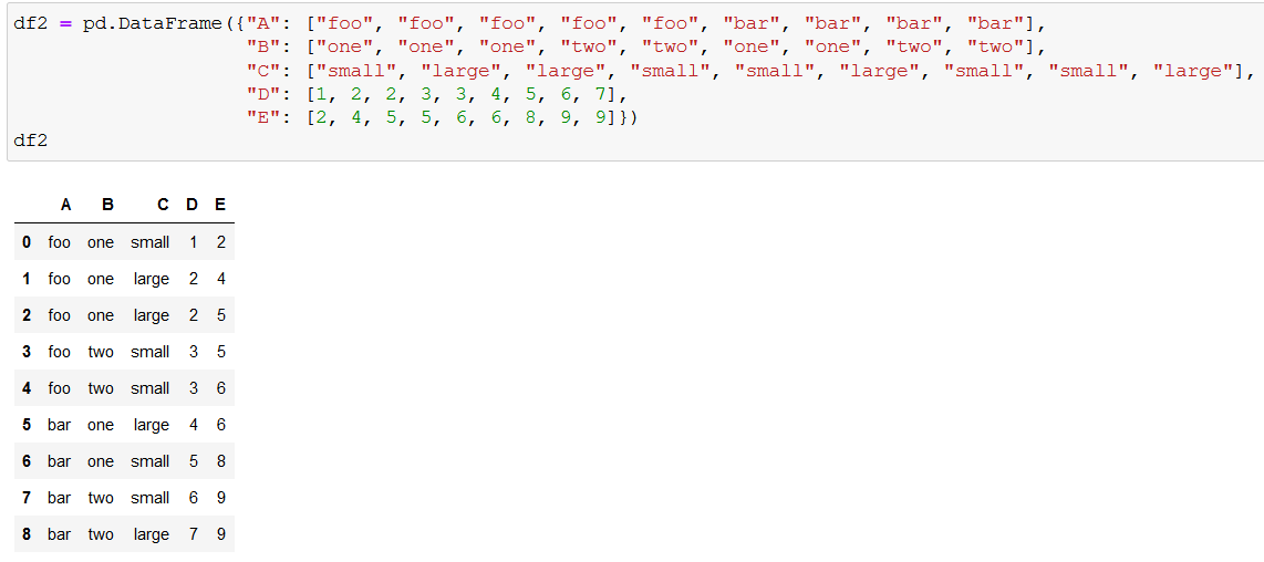 Solved 3. Using the pandas DataFrame provided below, explain | Chegg.com