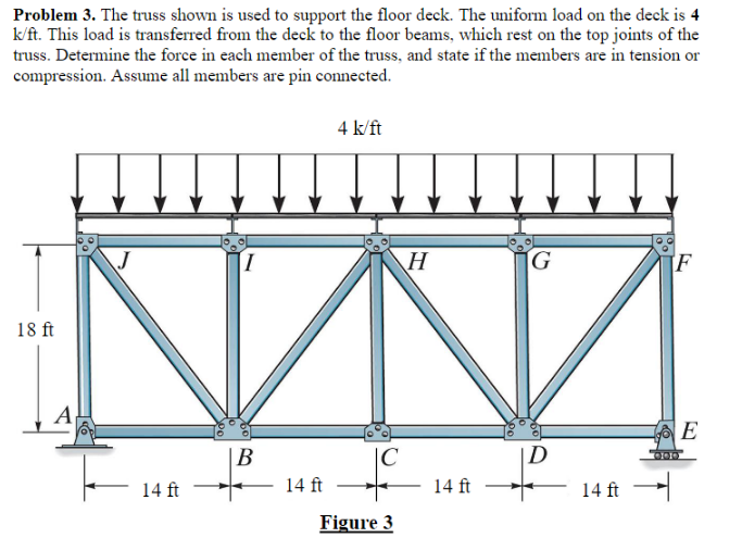 Solved Problem 3. The truss shown is used to support the | Chegg.com