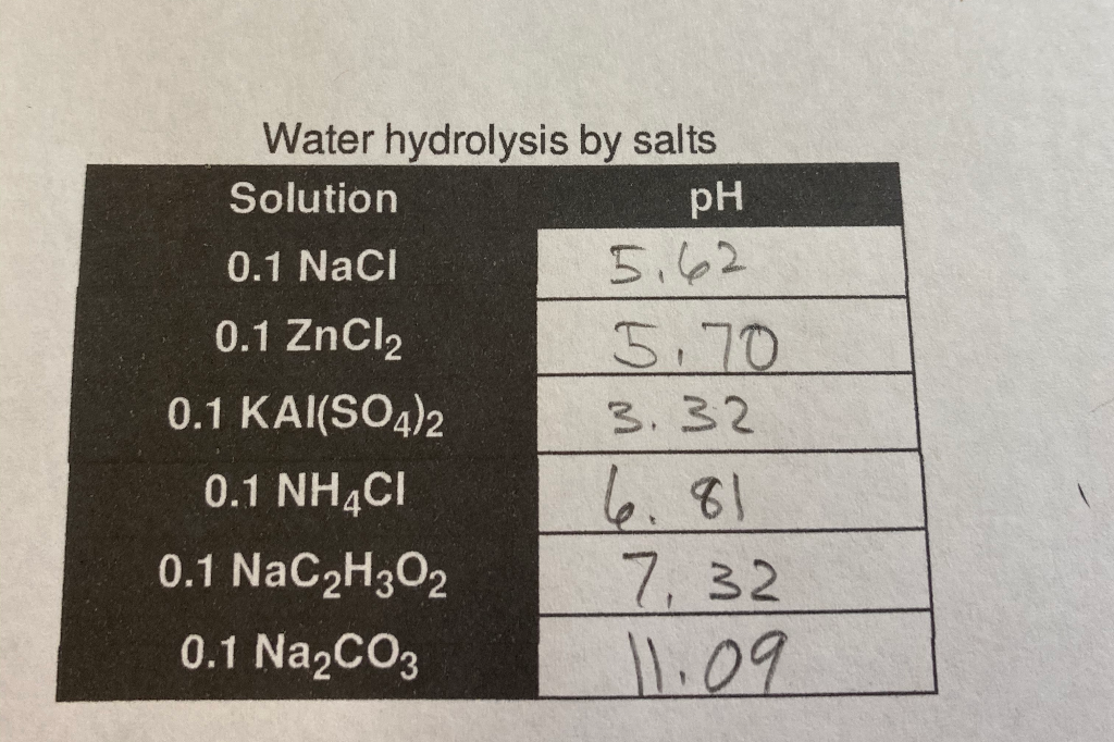 Solved 7. For each solution tested write the net ionic | Chegg.com