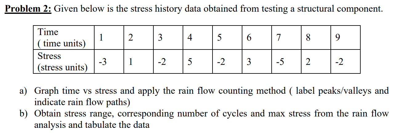 Solved blem 2: Given below is the stress history data | Chegg.com