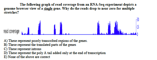 Solved The following graph of read coverage from an RNA-Seq | Chegg.com