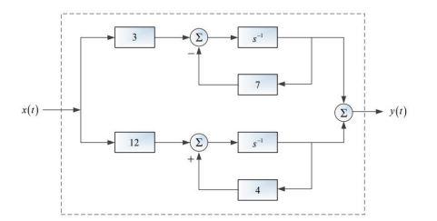 Solved 1. Consider an LTI-CT system, whose block diagram | Chegg.com