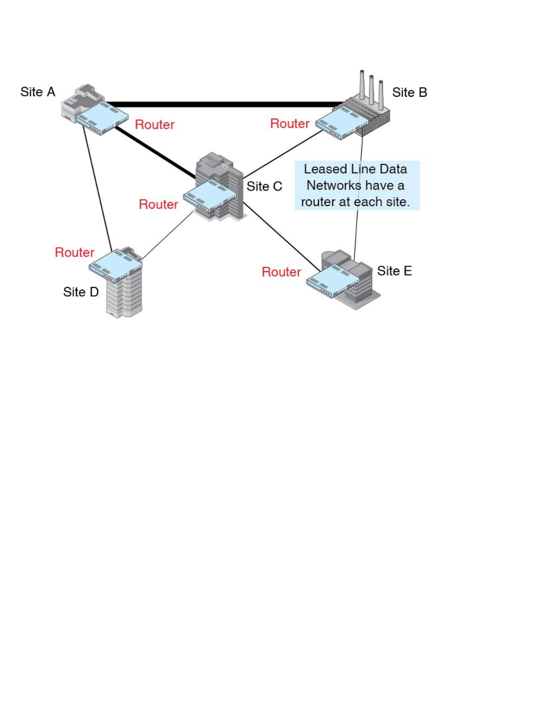 Solved Q-1: If you have a network of leased lines, you have | Chegg.com