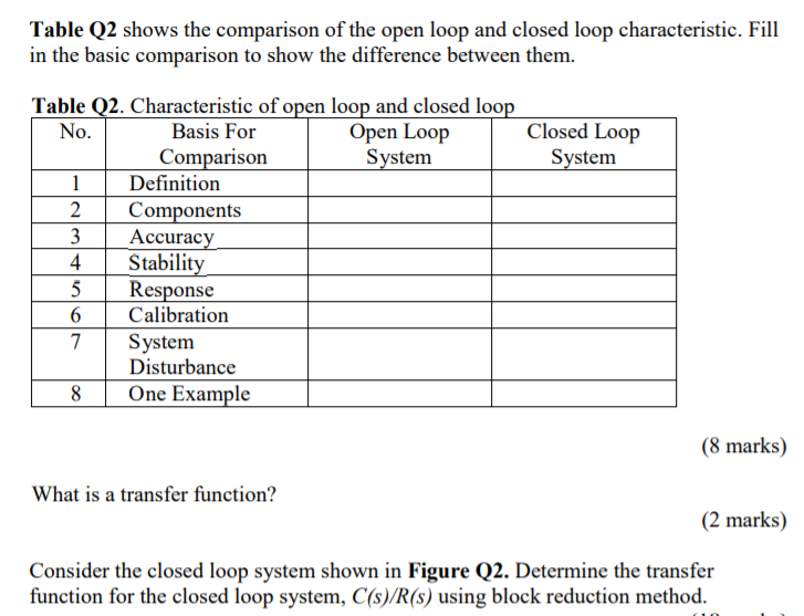 Solved Table Q2 shows the comparison of the open loop and | Chegg.com