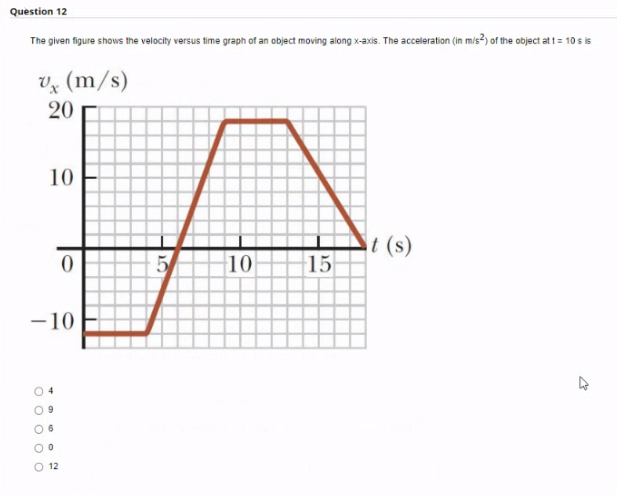 Solved Question 12 The given figure shows the velocity | Chegg.com
