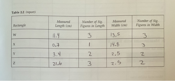 Solved Table 2.2 (report) Measured Number of Sig. Figures in | Chegg.com