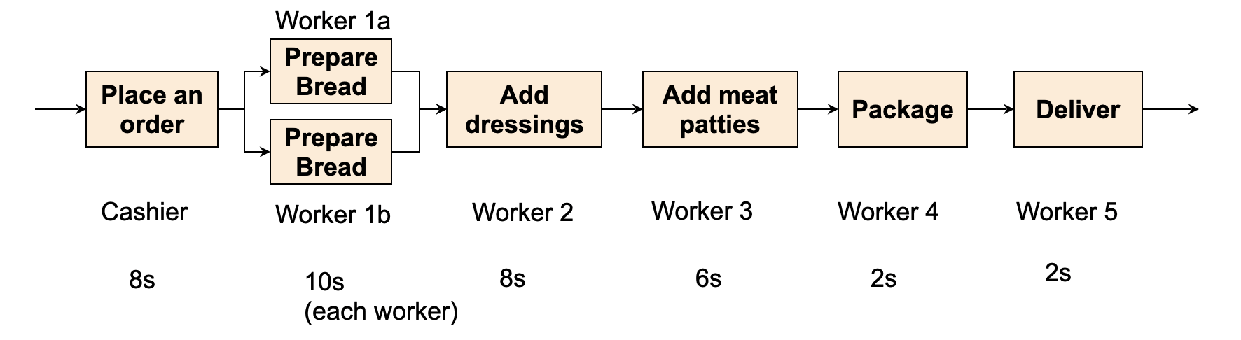 Solved A multi-station process with parallel stations/lines | Chegg.com