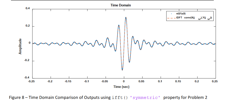 2) Modulation in the Time Domain is Convolution in | Chegg.com