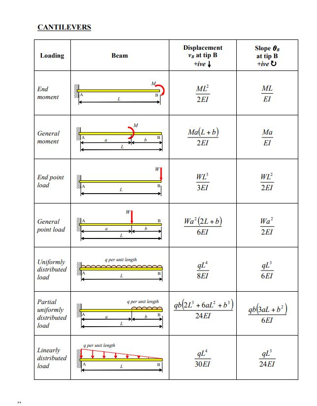 Q1 A vertical column subjected to axial force P and a | Chegg.com