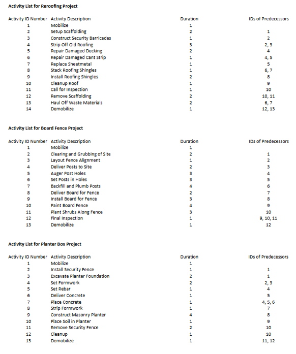 Solved Develop activity networks for the Reroofing Project, | Chegg.com