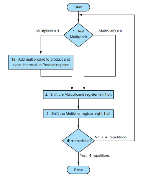 Solved Using 4-bit numbers to save space, multiply 5ten | Chegg.com
