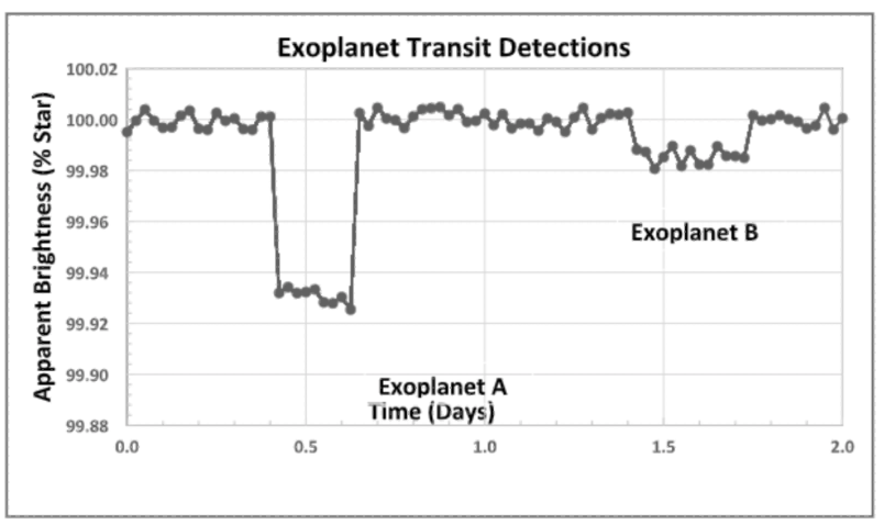 Solved 29. For Exoplanet A, what is the change in apparent | Chegg.com