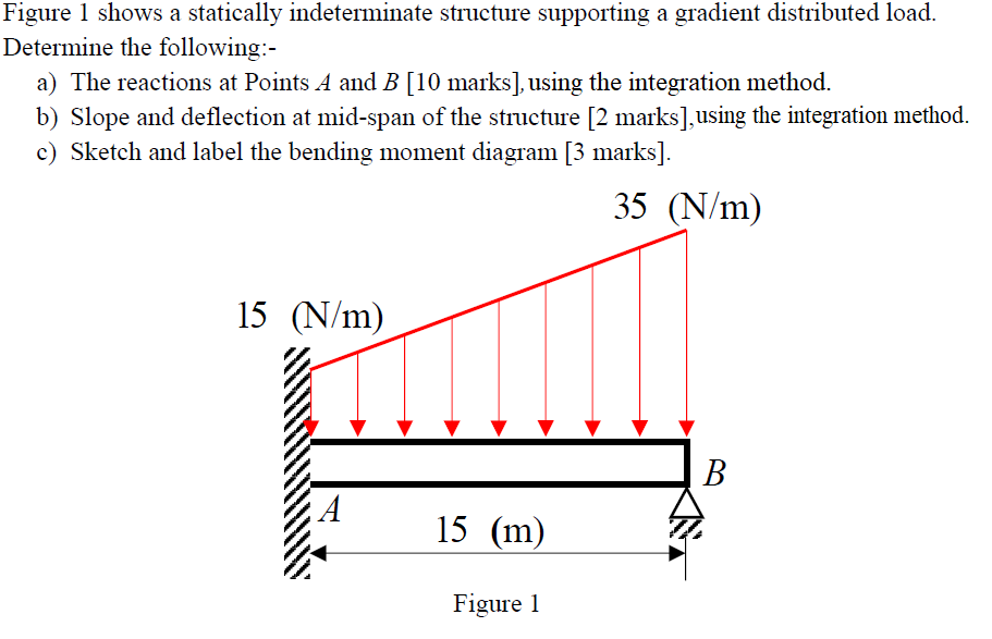 Solved Figure 1 shows a statically indeterminate structure | Chegg.com
