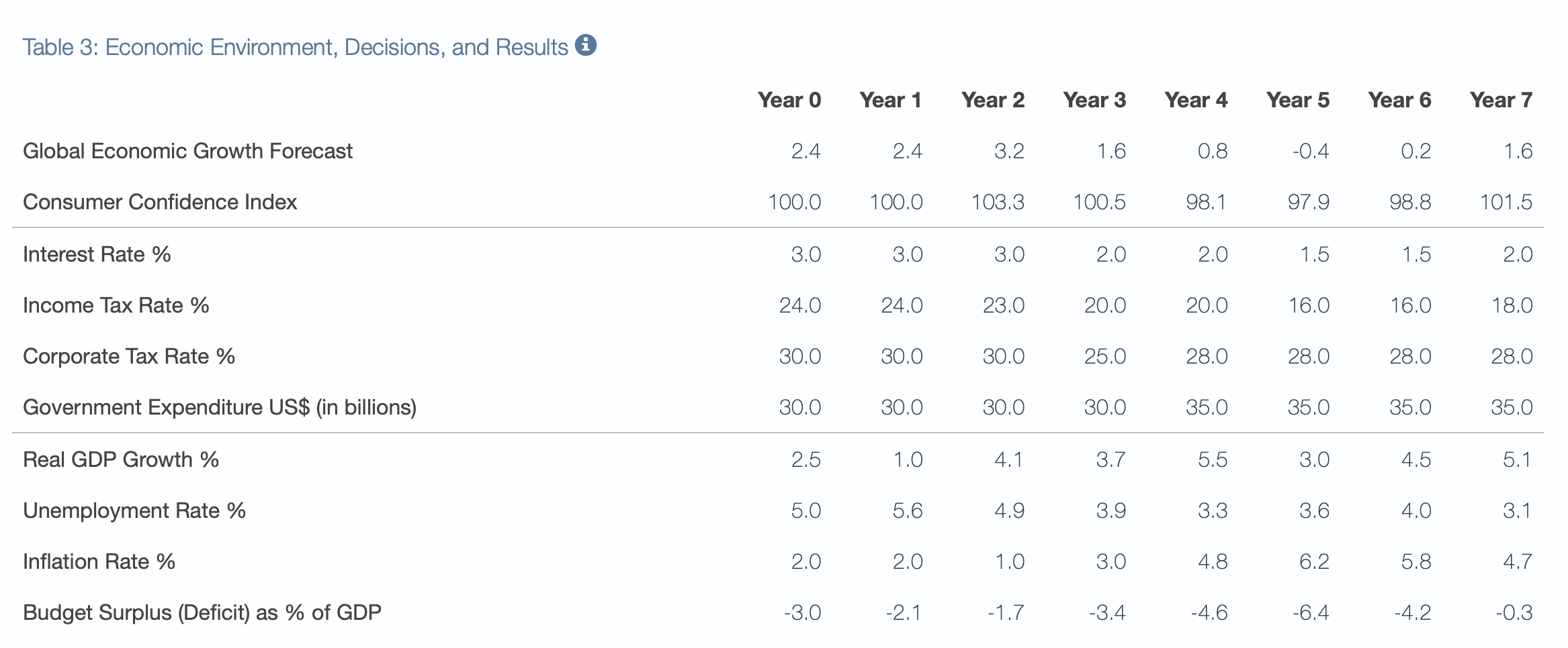 Solved The table above summarizes the macroeconomic climate | Chegg.com