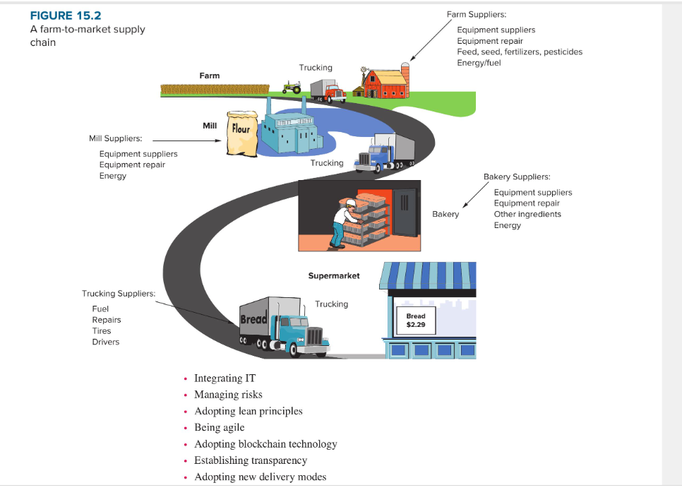 Solved Q4. Figure 15.2 (page 658) shows a typical | Chegg.com