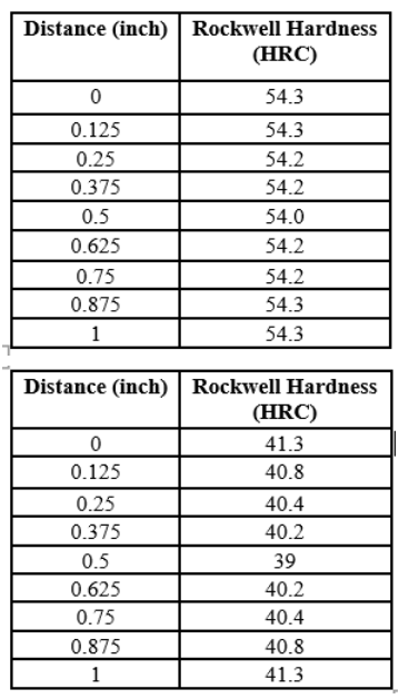 a) Plot the hardenability curve for 4130 steel | Chegg.com