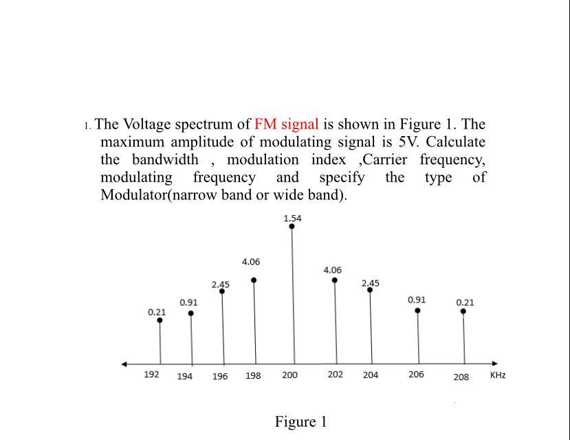 Solved 1. The Voltage spectrum of FM signal is shown in | Chegg.com