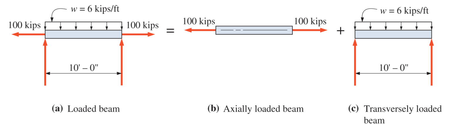 Solved the axial load is a compressive load with the | Chegg.com