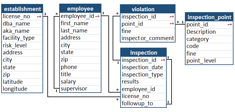 Solved 1- Construct a query to count the number of | Chegg.com
